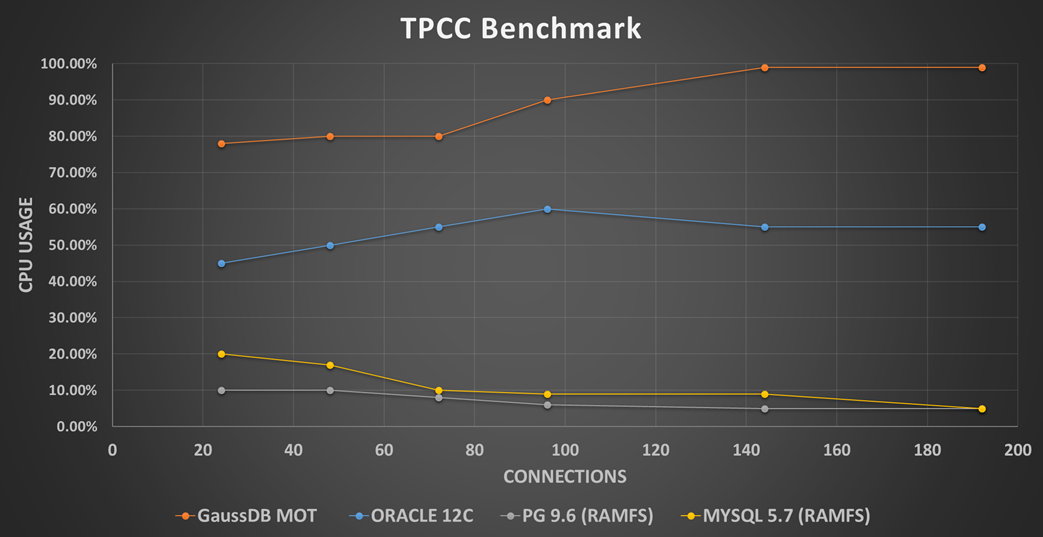 Result Linear Scale Up Many Core OpenGauss Documentation