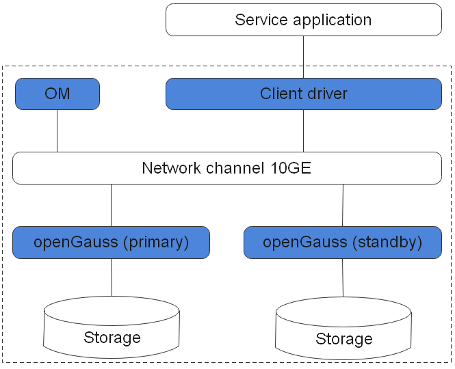 System Architecture | openGauss documentation System Architecture | openGauss documentation