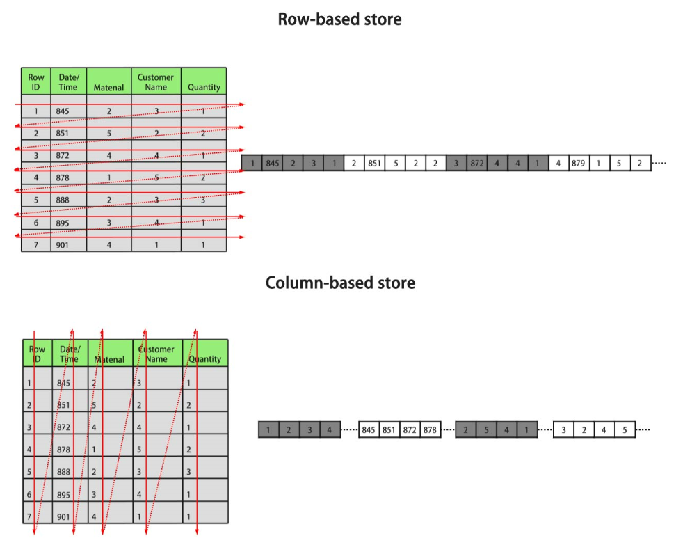 Planning a Storage Model | openGauss documentation Planning a Storage Model | openGauss documentation