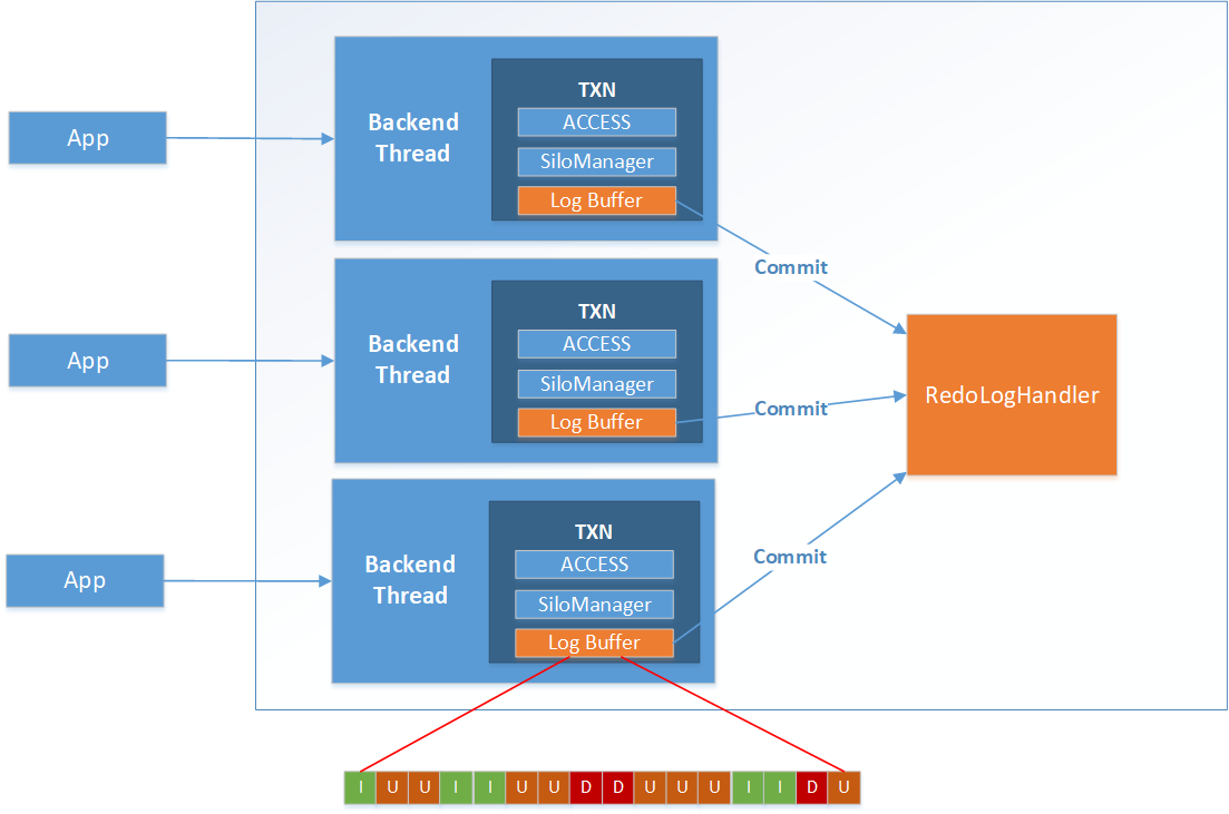 Per Transaction Logging | openGauss documentation