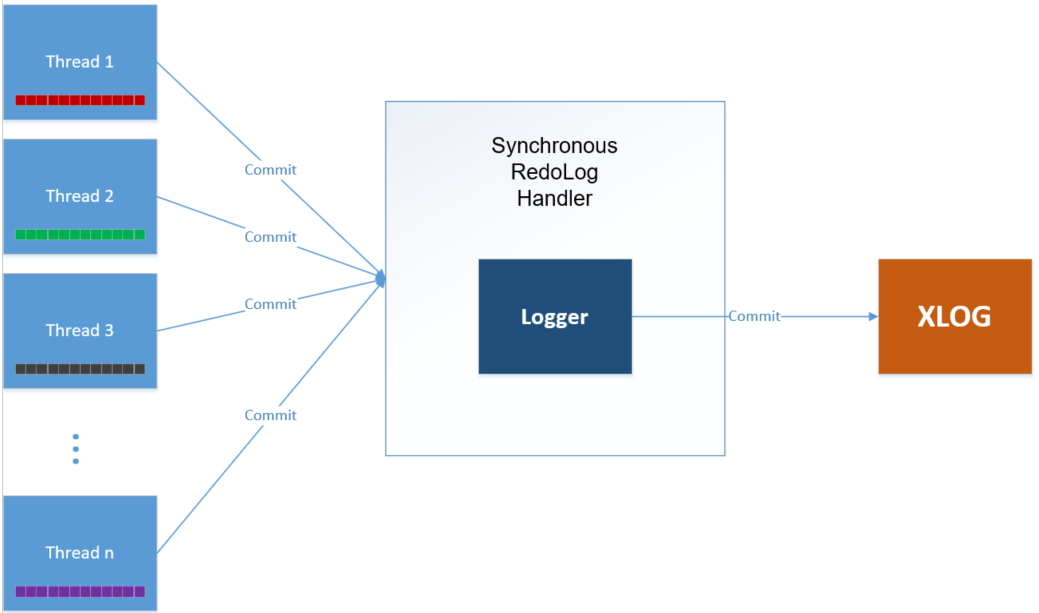 Synchronous Redo Logging | openGauss documentation Synchronous Redo Logging | openGauss documentation