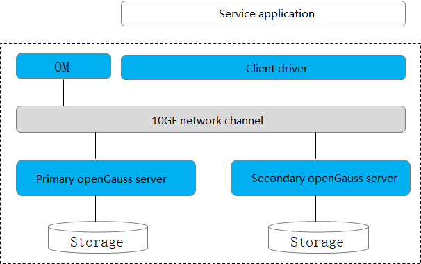 Software Architecture | openGauss documentation Software Architecture | openGauss documentation