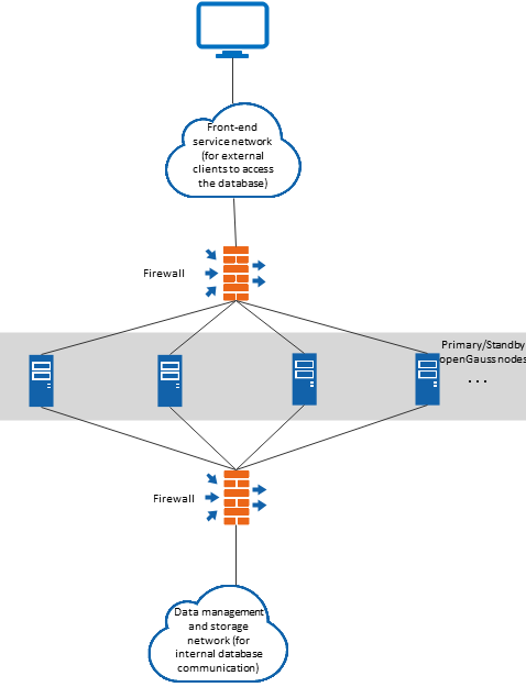 Typical Networking | openGauss documentation Typical Networking | openGauss documentation