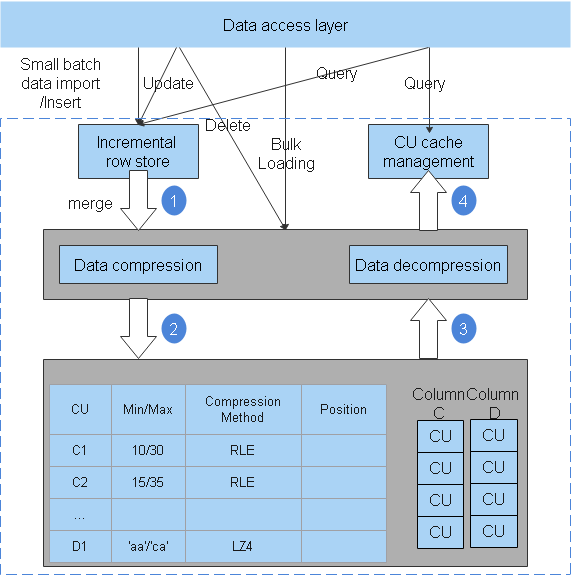 Hybrid Row Column Store | openGauss documentation