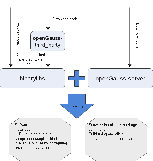 Compiling the Version