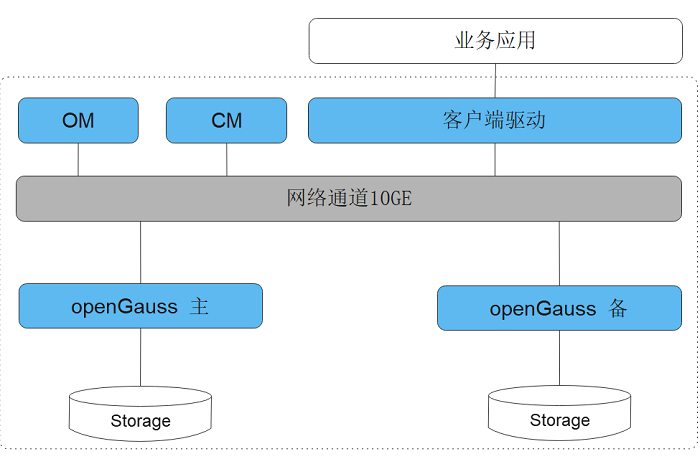 系统架构 | openGauss文档 | openGauss社区